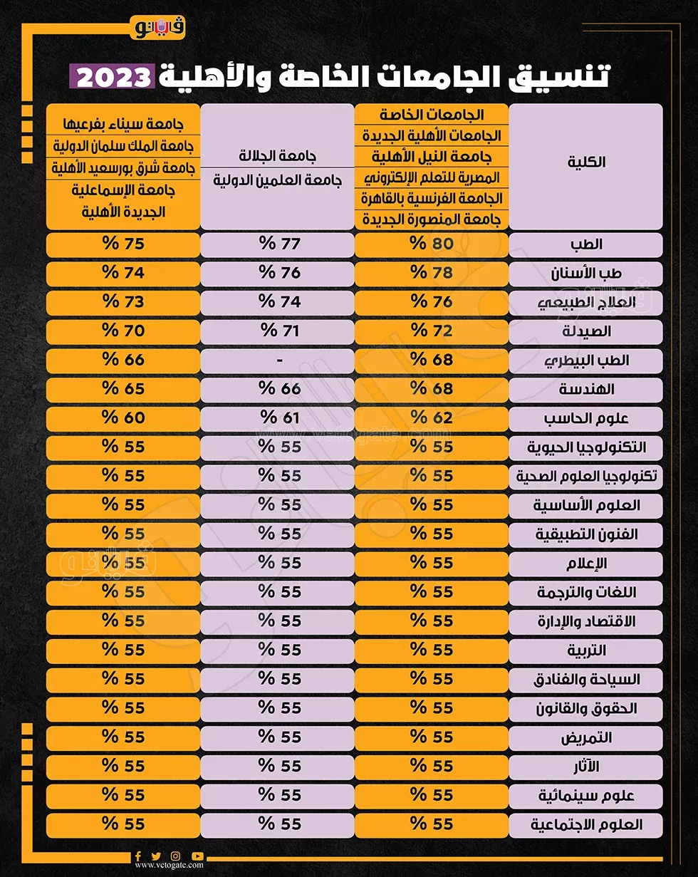 قائمة كليات تقبل من 55% في الجامعات الخاصة والأهلية